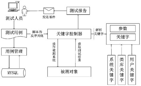 Platform Based On Robotframework Automatic Test Datamation Transformation Eureka Patsnap