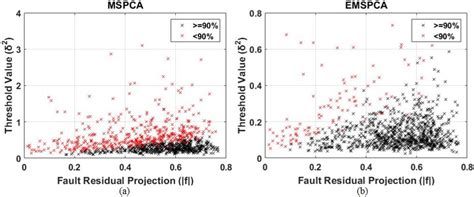 Enhanced Multiscale Principal Component Analysis For Improved Sensor Fault Detection And Isolation