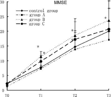 Mmse Scores In Different Groups With Different Rehabilitation