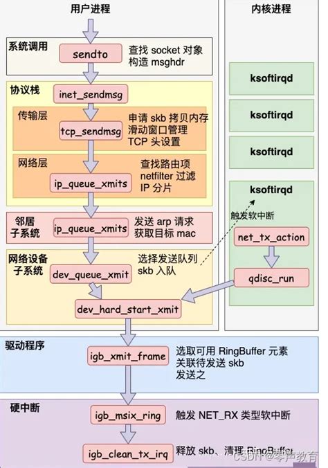 怎么理解linux内核栈？ Csdn博客