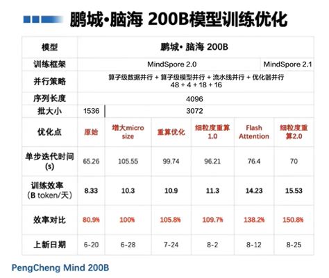 【昇思mindspore技术公开课】请查收第七讲鹏城·脑海大模型训练过程知识点回顾 mindspore 实现 flash attention