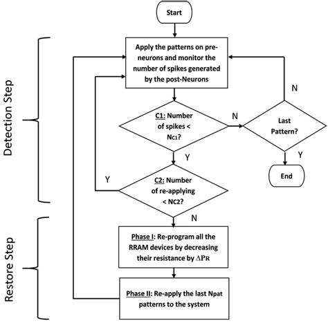 Flowchart Of The Suggested Methodology For Detecting And Fixing The