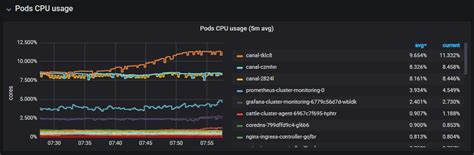 Kubernetes CPU Usage Server Fault