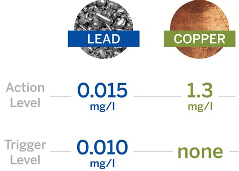 Get The Lead Out What You Need To Know About The Lead And Copper Rule