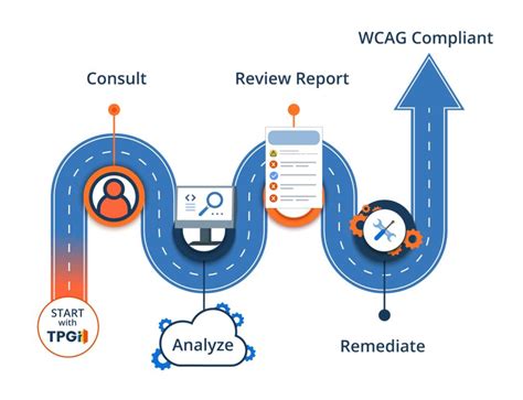 Manual And Automated Web Accessibility Audits Tpgi