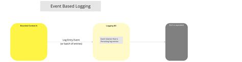 logging bc mojaloop documentation