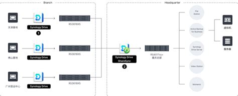 群晖科技 Synology Inc