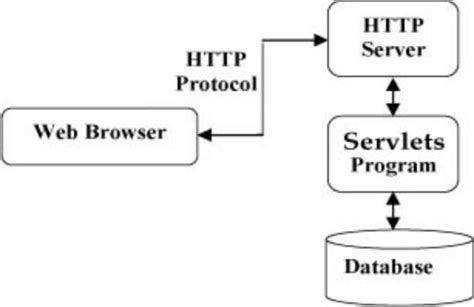 JavaWeb編程之Servlet - 每日頭條