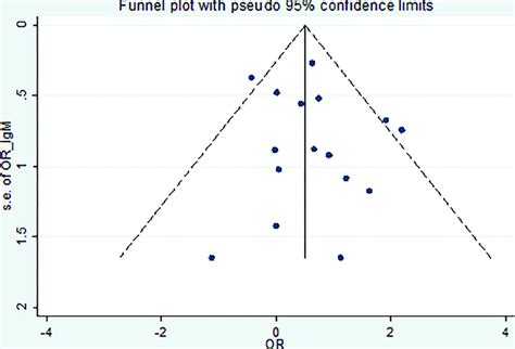 funnel plot for detecting publication bias based on igm download