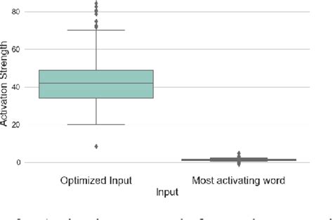 Figure From Investigating The Encoding Of Words In BERTs Neurons Using Feature Textualization