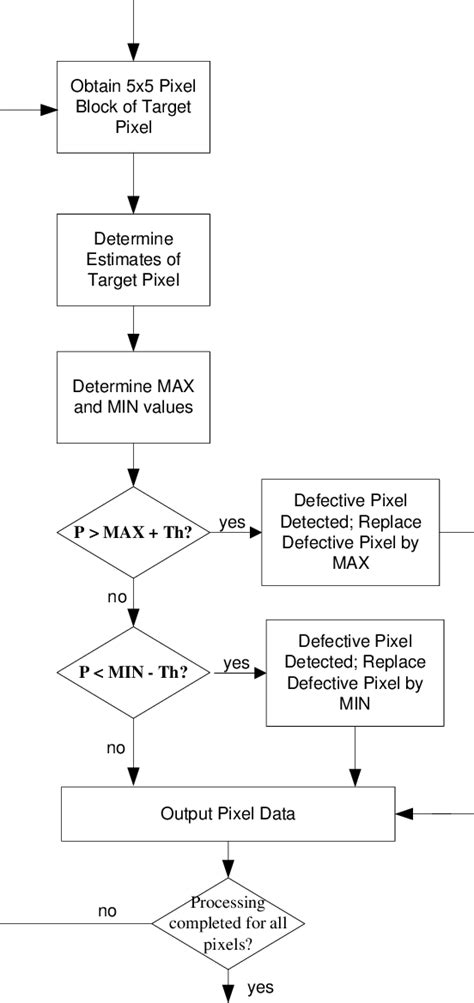 Flowchart Of The Proposed Bad Pixel Correction Using Cubic
