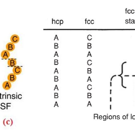 Stacking Sequence For An A Perfect Fcc Lattice Intrinsic Sf And Stacking Sequence For An A Perfect Fcc Lattice Intrinsic Sf And