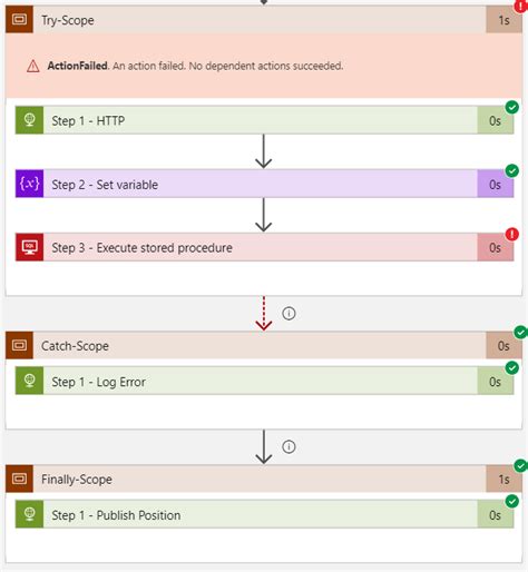 Group Actions Logically Using Scopes Serverless Notes