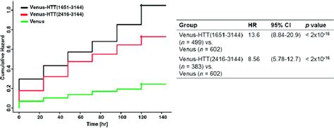 Fig S5 The C Terminal Domain Of Htt Is Toxic In Primary Cortical