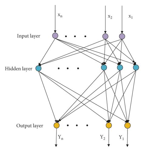 Propagation Process A Signal Forward Propagation B Error