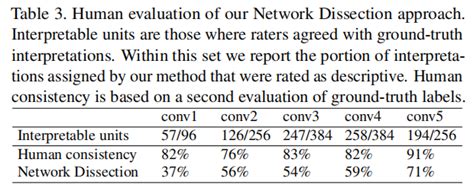 Network Dissection 论文阅读笔记 Csdn博客
