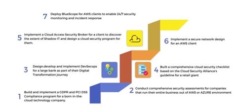 Cloud Security Service Provider In India Cloud Penetration Testing Services ICSS