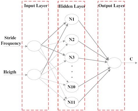 Topological Structure Of The Bp Neural Network Download High Quality Scientific Diagram