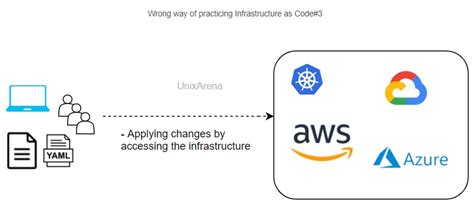 Gitops Vs Infrastructure As Code Unixarena