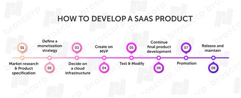 How To Create Your Own Saas Accounting Software