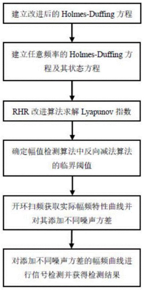 一种提高duffing混沌振子检测微弱谐振信号抗噪声能力的方法与流程