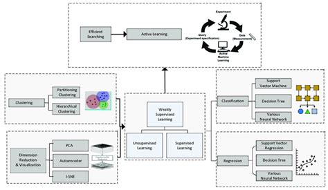 The Structure Of ML Methods Reviewed For Supervised Learning Based Download Scientific Diagram