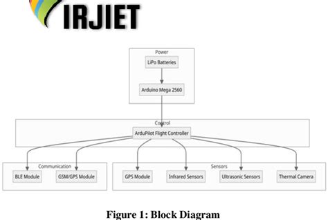 Figure 1 From Development Of A Low Cost Arduino Driven Drone For Rapid Search And Rescue In