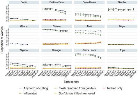 Thirty Year Trends In The Prevalence And Severity Of Female Genital