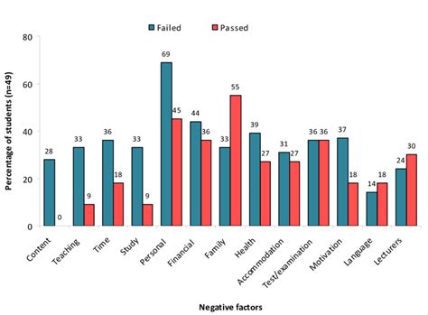 5 Factors That Affected Academic Performance Negatively Download Scientific Diagram
