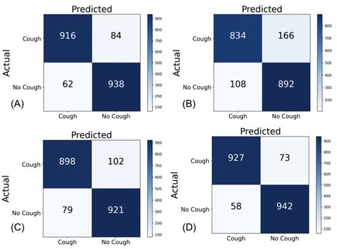 Confusions Matrices Created Using Matplotlib For A Cnn B Rnn