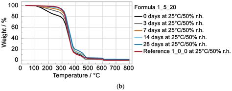 Weathering Of A Polyurethane Based Gel Electrolyte