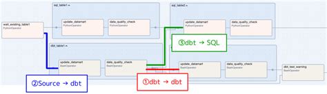 Dbt導入によるデータマート整備 〜cloud Composer編〜 Zozo Tech Blog