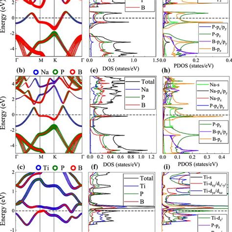 Crystal Orbital Hamilton Population Cohp And Integrated Cohp Icohp Download Scientific
