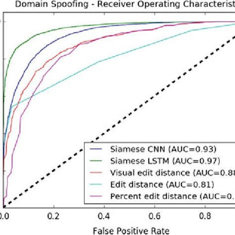 Roc Curve For Detecting Domain Name Spoof Attacks Download Scientific