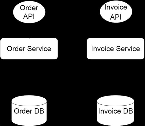 A Database Per Service Download Scientific Diagram