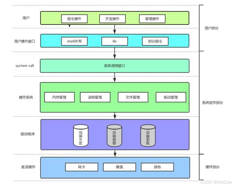 linux：体系结构和操作系统管理 csdn博客