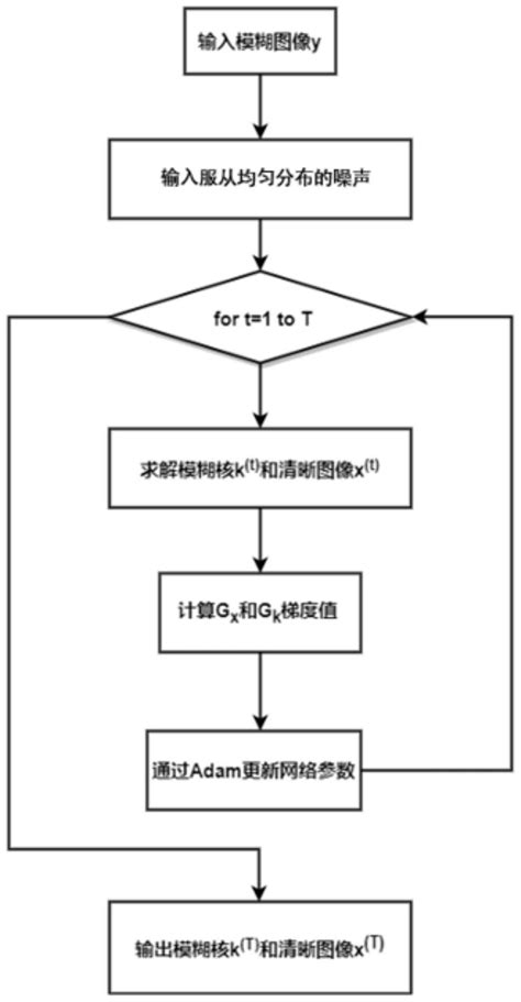 一种自监督深度图像盲去模糊方法、系统及存储介质