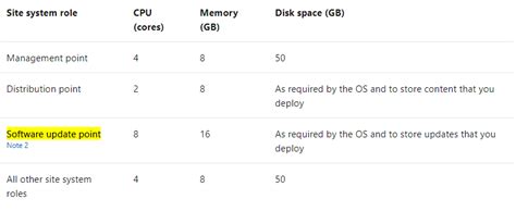 Sql Performance Sizing For Susdb Microsoft Qanda