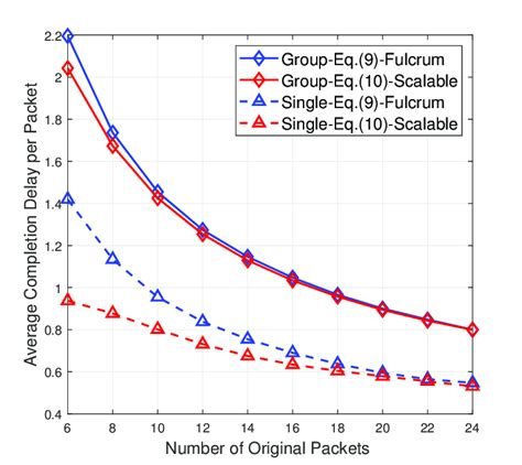 the average group completion delay per packet for 10 receivers as well