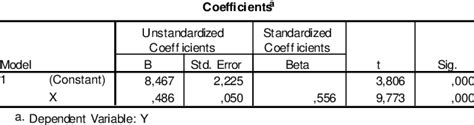 Simple Linier Regression Analysis Download Scientific Diagram