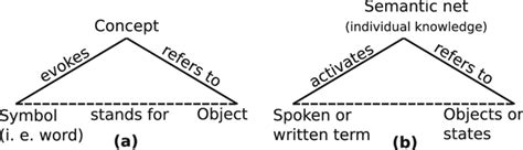 Relationship Between Words And Meaning The Semiotic Triangle In A