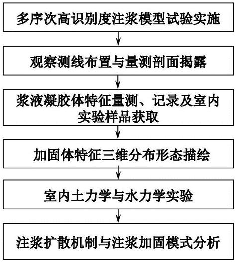 Grouting Reinforcement Effect Three Dimensional Spatial Data Acquisition Method For Weak Broken