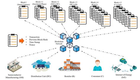 Ic Traceability From Manufacturer To The End User Via Puf And