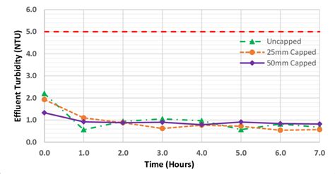 results of turbidity removal influent turbidity 0 50ntu the mean