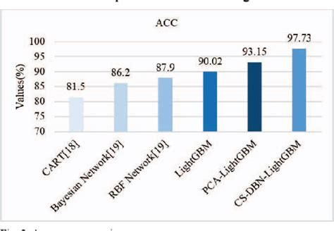 Figure 2 From An Intrusion Detection Approach Based On Improved Deep Belief Network And Lightgbm