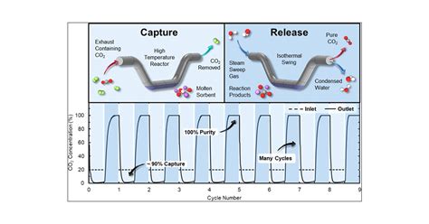 Bench Scale Demonstration Of Molten Alkali Metal Borates For High
