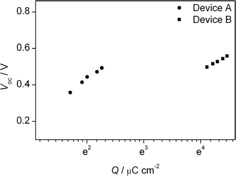 Relationship Between V Oc And Charge Density Download Scientific Diagram