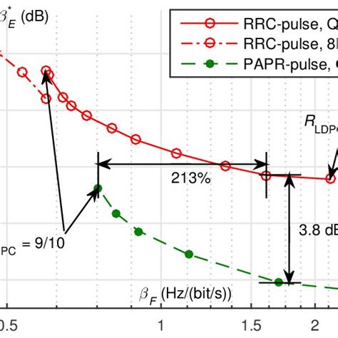 A Comparison Of Consumptions Of Two Modulation Schemes Dvb S2 With