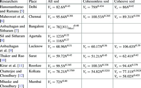 Correlation Of Shear Wave Velocity With Spt N Values For Various Indian Download Scientific
