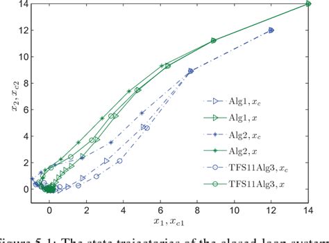 Figure 41 From Dynamic Output Feedback Robust Model Predictive Control